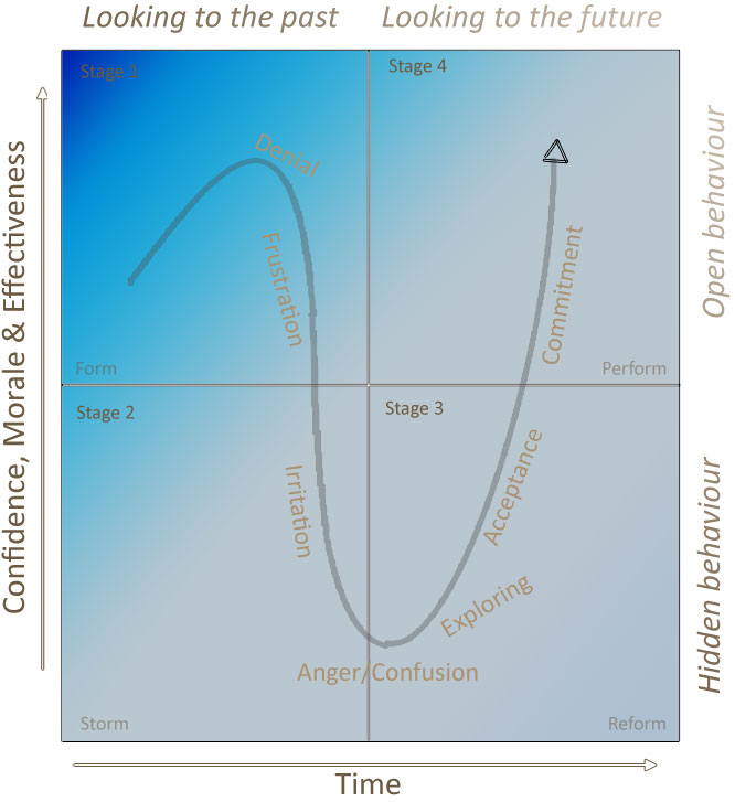 Become A Manager: Adoption, change management and dealing with others