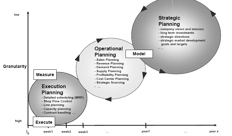 Management Cycle for SAP Business Warehouse - SAP ABAP