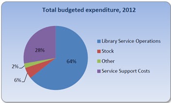 Public Library funding and E-Books ~ libfocus - Irish library blog