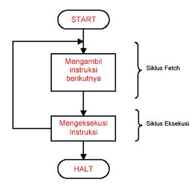 Siklus Intruksi Fetch cycle dan Flow Control
