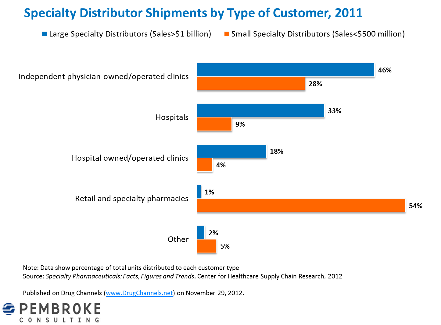 Drug Channels: Two Useful New Data Reports on Drug Distribution