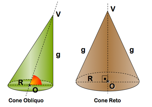 Área do Cone: CLASSIFICAÇÃO DOS CONES
