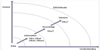 Knowledge Management: Why Knowledge Management?