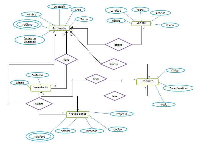 FUNDAMENTOS DE BASE DE DATOS: MODELO E/R DEL ENUNCIADO