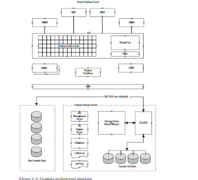 CLOUDARCHITECT: What is Exadata