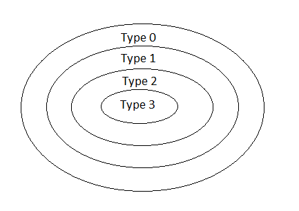 Chomsky hierarchy of grammar - CSE Solved
