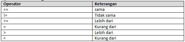 operator di java - logika, penugasan, pembanding ~ Krezty
