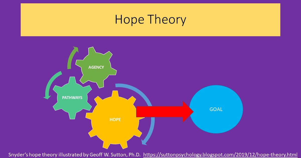 PSYCHOLOGY Concepts and Theories: Hope Theory