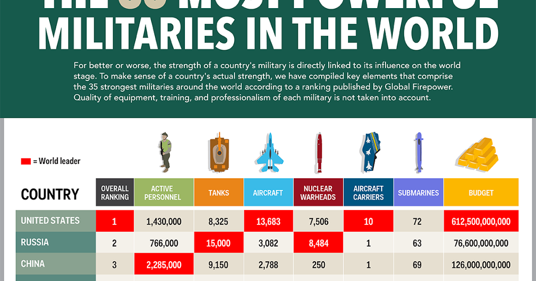 The 35 most powerful militaries in the world: USA is the most power ...