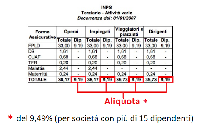 Calcolo busta paga + simulatore. Guida se non sai come fare
