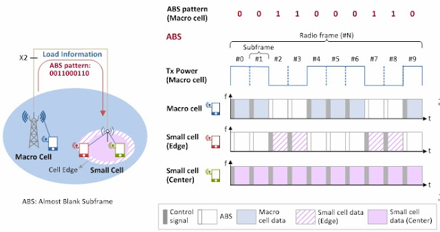 Enhancement Inter-Cell Interference Coordination(eICIC ...