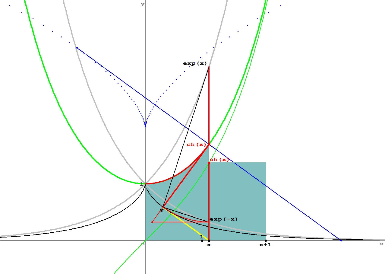 Astro-Alps: Cercle et hyperbole, trigonométries circulaire et hyperbolique