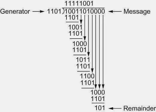 Computer Tech News: CS2302 Computer Networks Unit - I (Error correction ...