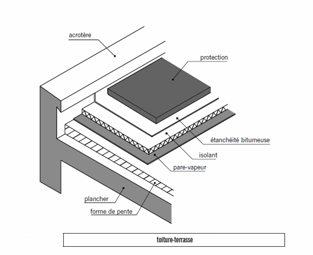 PLANCHERS & TERRASSES - Génie Civil