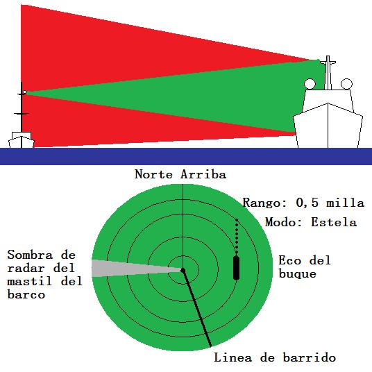 Navegación Costera: Sistema RADAR