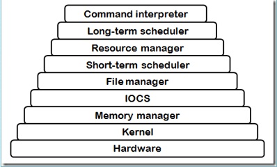 Sistem Operasi: Struktur Sistem Operasi Linux dan Windows