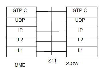 Interfaces and their protocol stacks | LTE AND BEYOND | Tech-blog on 4G ...