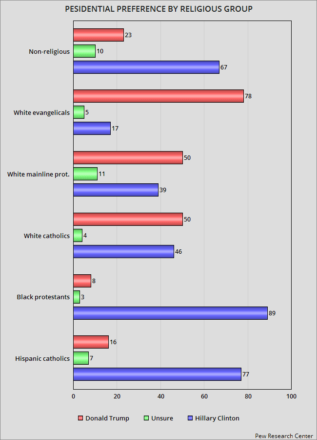 jobsanger: Religious Groups - Size And Presidential Preference