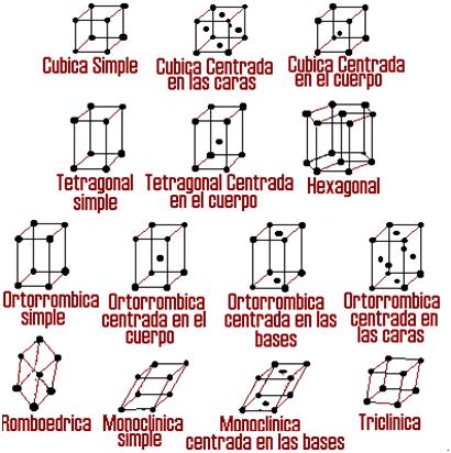 Ciencia de los Materiales: Describir la estructura cristalina de los ...