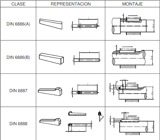 Pasadores, Chavetas y Lenguetas