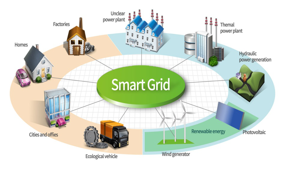 To smart grid ή έξυπνο δίκτυο
