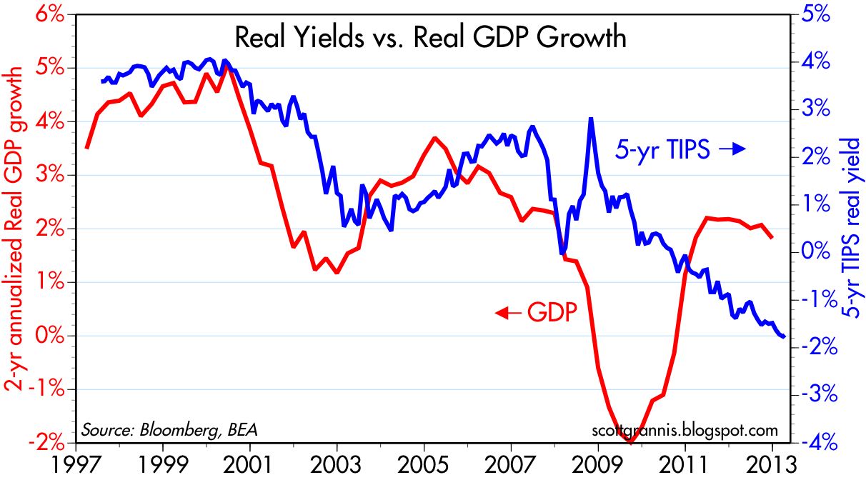 Calafia Beach Pundit: Stocks and bonds are not at odds with each other Calafia Beach Pundit: Stocks and bonds are not at odds with each other