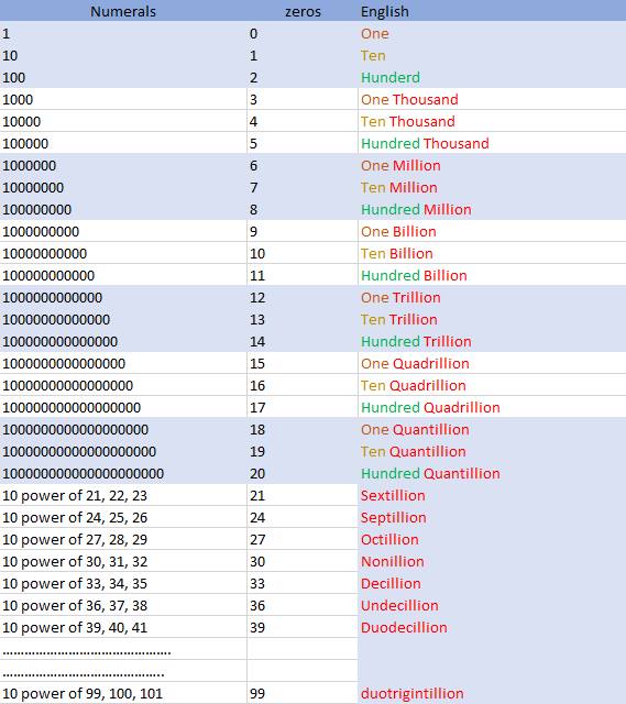 TELUGU WEB WORLD: NUMERALS - ZEROS - ENGLISH