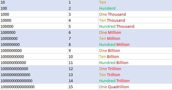 TELUGU WEB WORLD: NUMERALS - ZEROS - ENGLISH