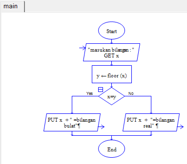 Algoritma Menentukan bilangan real atau bulat | Dunia Belajar