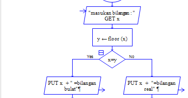 Algoritma Menentukan bilangan real atau bulat | Dunia Belajar