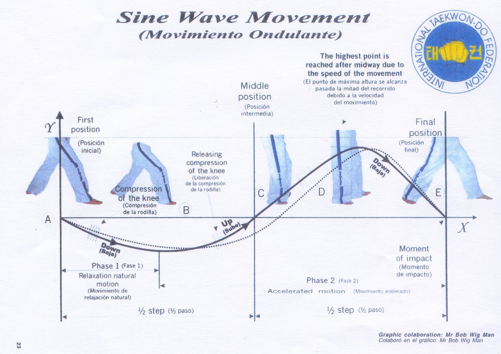 Soo Shim Kwan 水心館수심관: Sine Wave Motion in ITF Taekwon-Do (An Exposition)