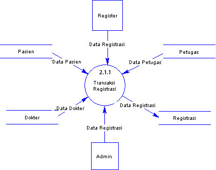 Contoh Analisis dan Perancangan Sistem Informasi Klinik atau Rumah ...