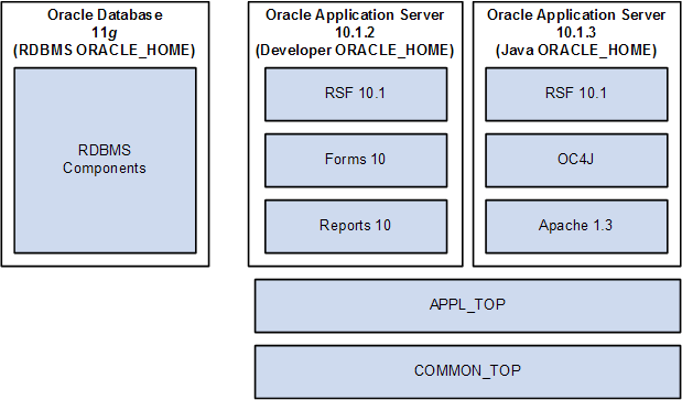Oracle Application Techno Functional Oracle R12 E Business Suite Architecture