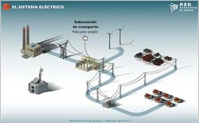 El Blog de Tecnología: Transporte de energía eléctrica