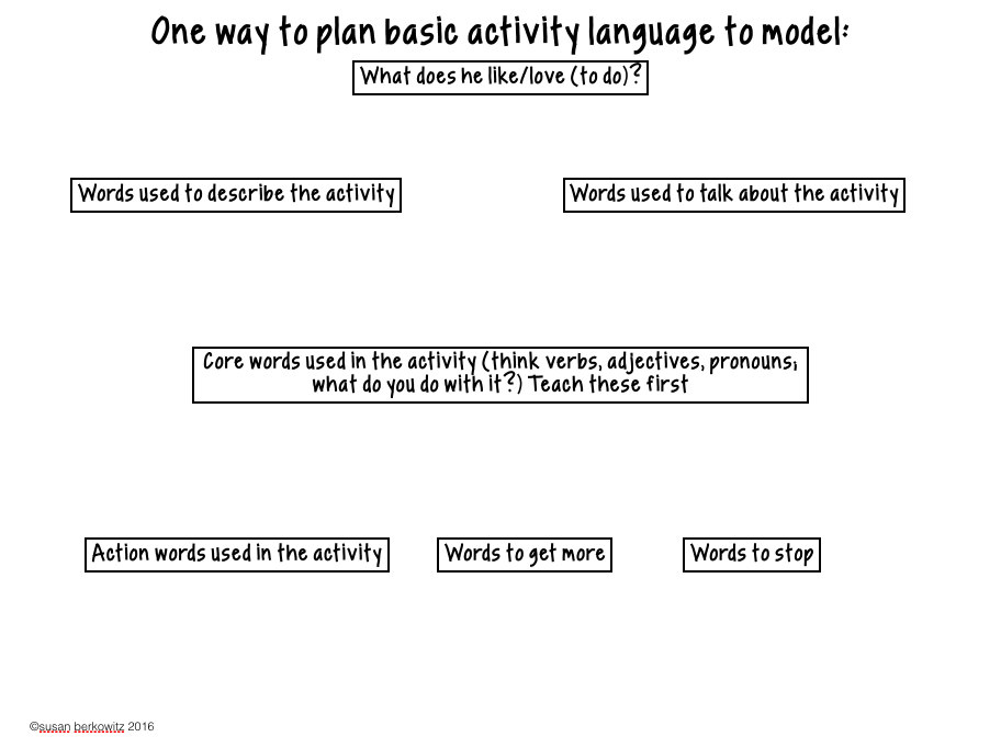 P is for Planning: More AAC From A to Z | Kidz Learn Language