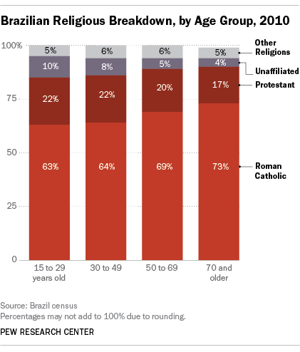 The Brazilian religious landscape ~ Irtiqa