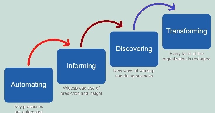workday HCM online training: Briefly Explain about Workday AI Maturity ...