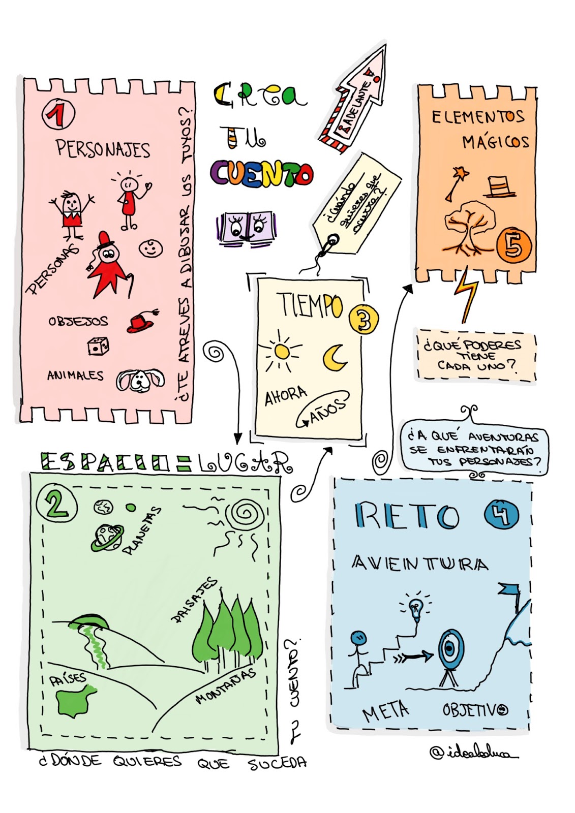 IDEALEDUCA: Time Lapse CREA TU CUENTO Visual Thinking