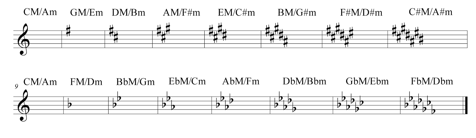 Ch 1-2: Major Scales - Amusing Music Theory | Future Producers