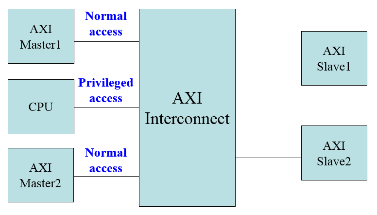 Verification Protocols: AXI Protocol