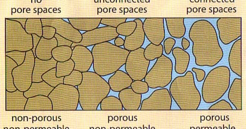 Apa Beda Porositas dan Permeabilitas Pada Batuan ~ Adventure Is Out There