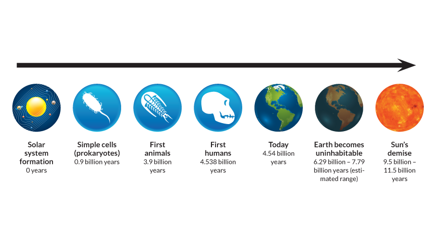 From Gabriel's Cranium: Uninhabitable Earth