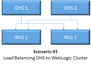 Raastech Blog: Using DynamicServerList to control routing from Oracle HTTP Server to Oracle ...