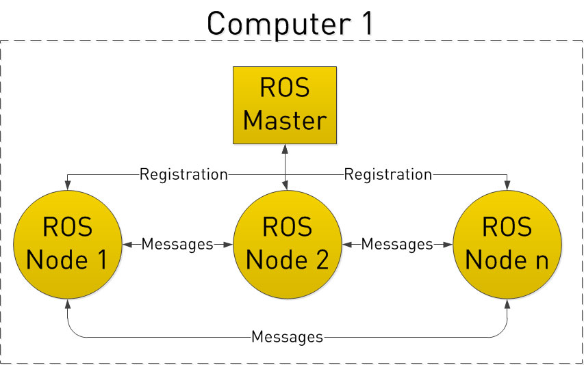 ROSTHAI สร้างหุ่นยนต์ด้วย ROS: ROS คืออะไร