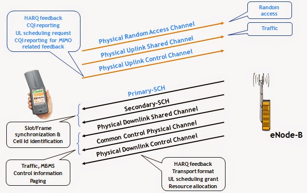 Telecom knowledge and experience sharing: FDD-LTE Air Interface Protocol