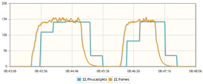 sFlow: Measurement delay, counters vs. packet samples