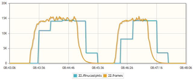 sFlow: Measurement delay, counters vs. packet samples