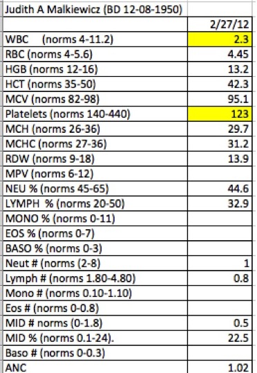 jm's Adventure with Multiple Myeloma: Labs from February 27 2012