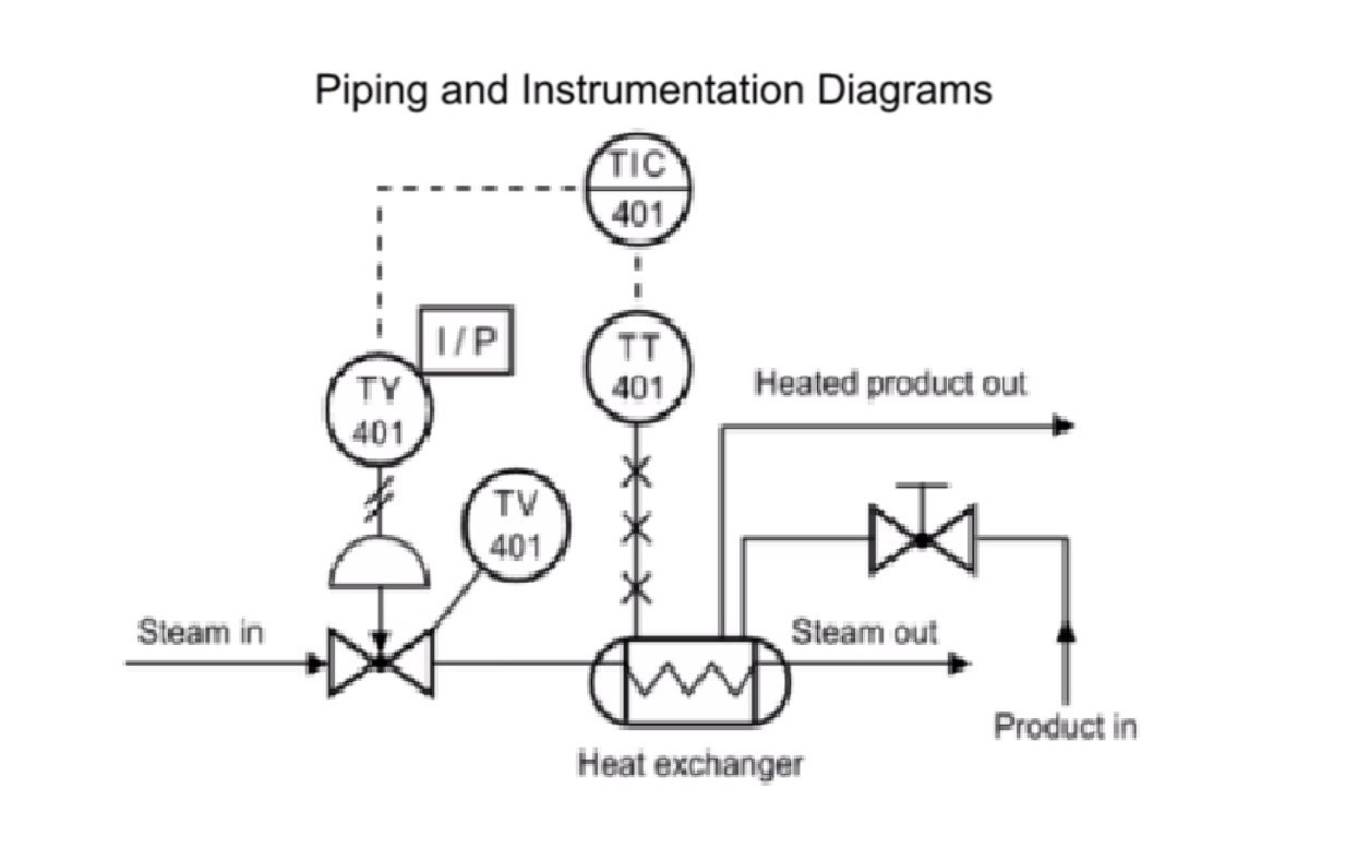 Piping and instrumentation diagram