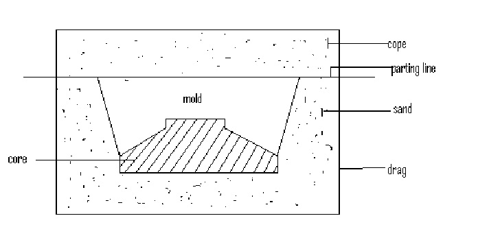 Aluminium Die Casting: Core and core making